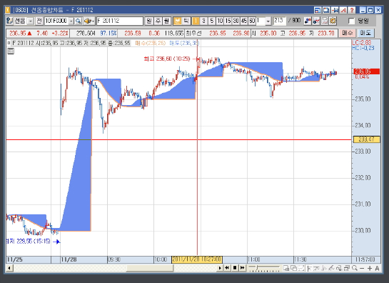 이평과 이평사이에 색상입히기 일목응용 선옵투자노하우 선물옵션 팍스넷 증권포털